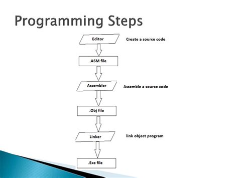 Ppt Computer Organization And Assembly Language Powerpoint Presentation