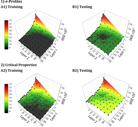 Rmse Values For All The Evaluated Ann Configurations For The Train Set