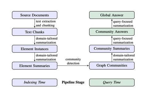 how to implement graph rag using knowledge graphs and vector databases
