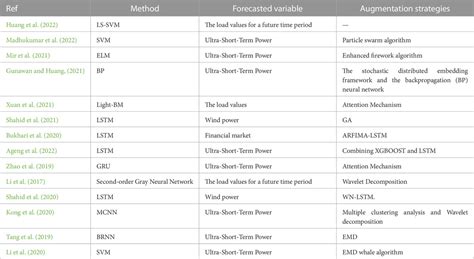 Frontiers Ultra Short Term Power Load Forecasting Method Based On Stochastic Configuration