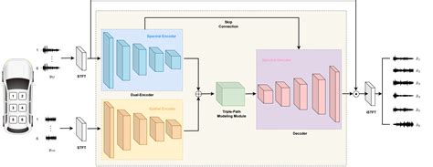 Dualsep A Light Weight Dual Encoder Convolutional Recurrent Network For Real Time In Car Speech