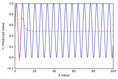 Tensorflow Predict Sinus With Keras Feed Forward Neural Network