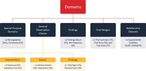 Sdtm Everything You Need To Know Certara