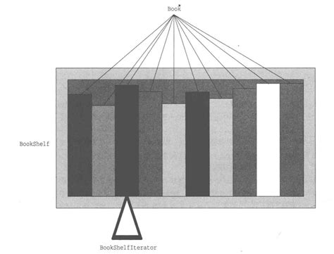 Iterator设计模式 Csdn博客