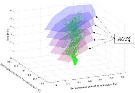 Dynamic Achievable Output Sets For A Fixed Value Of The Disturbance