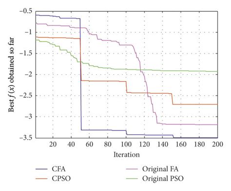 the convergence curve of the best fx obtained so far by original pso
