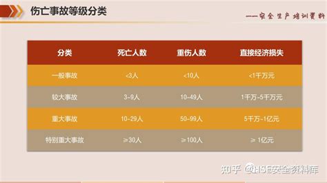Ppt 【课件】安全生产基础知识培训（39页） 知乎