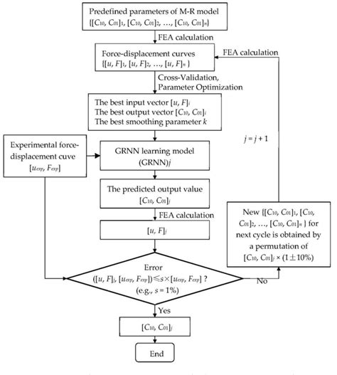 Figure 1 From Parameters Identification Of Rubber Like Hyperelastic Material Based On General