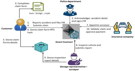 Blockchain Powered Vehicle Insurance Sector Download Scientific Diagram