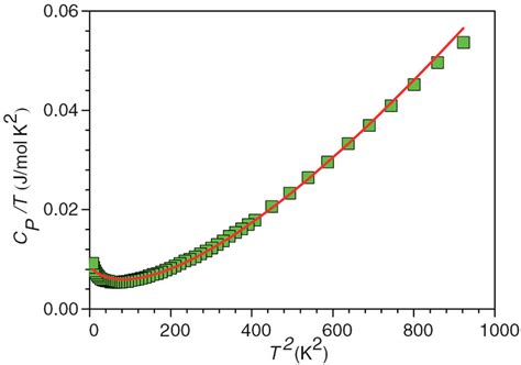 Heat Capacity Data Plotted As Cpt Versus T ² In The Temperature Range
