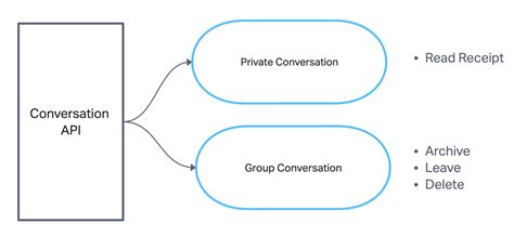 Private And Group Conversations