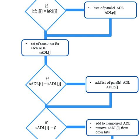 Abstract Algorithm For The Adl Detection This Chart Shows The Steps