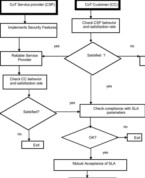 Flow Chart Of Trust As A Service Model In Scot Framework Download Scientific Diagram