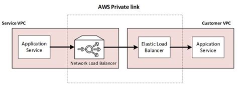 Amazon AWS VPC Endpoint VPC Private Link The Network DNA