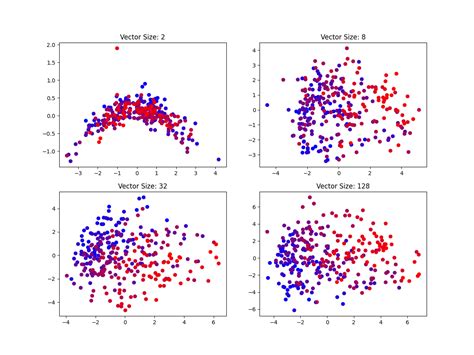 Modeling Worm Chapters With Doc2vec · Abhishek Vijayakumar