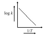 The Plot Of Log K Vs 1 T Helps To Calculate Tardigrade
