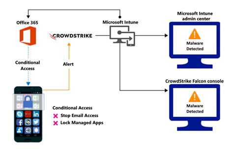 use crowdstrike falcon for mobile with microsoft intune microsoft