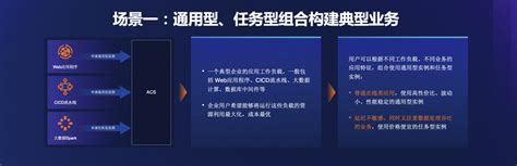 深度解读阿里云全球首发的容器计算服务 ACS 诞生背景核心技术与应用场景 阿里云开发者社区