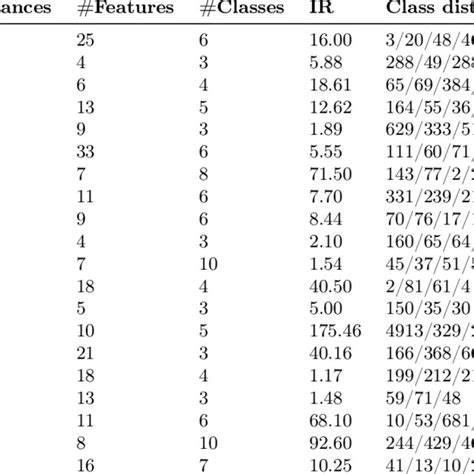 Details Of The Multi Class Imbalanced Benchmarks Used In The