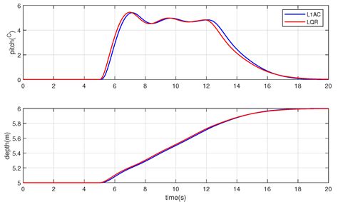 Research On L1 Adaptive Control Of Autonomous Underwater Vehicles With X Rudder