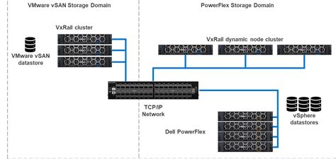 Expanding Vxrail Dynamic Node Storage Options With Powerflex Dell Technologies Info Hub