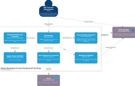Github Oussamaloubiriazure Devops Audit Tool