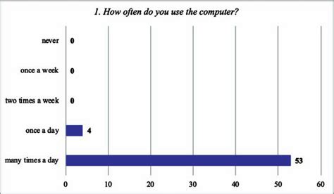 Frequency Of Using Your Computer Download Scientific Diagram