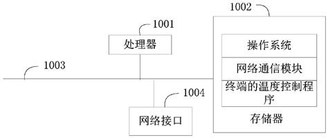 Terminal Temperature Control Method Thereof And Computer Readable