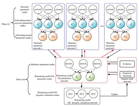 Prediction Method For Rul Of Underwater Self Enhancement Structure Subsea Christmas Tree High