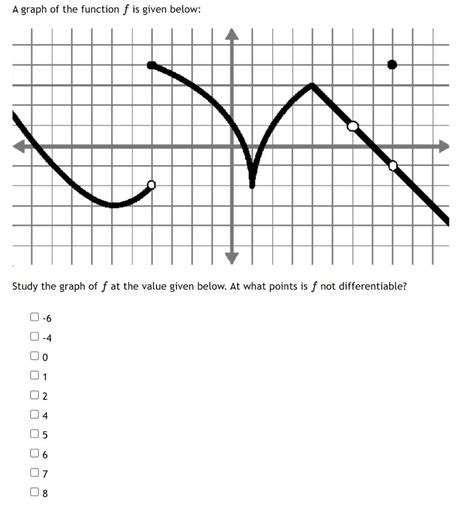 Solved A Graph Of The Function F Is Given Below Study The Chegg
