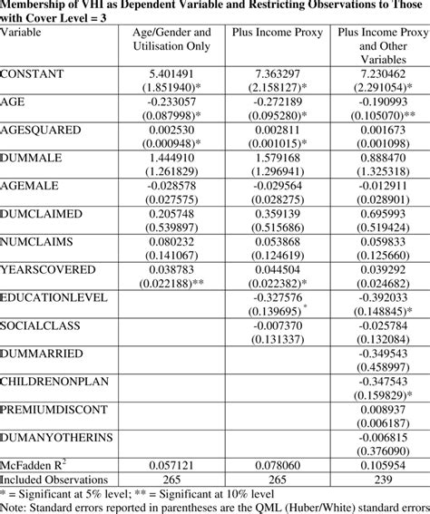 results from binary logit model with 2005 data using the dummy for