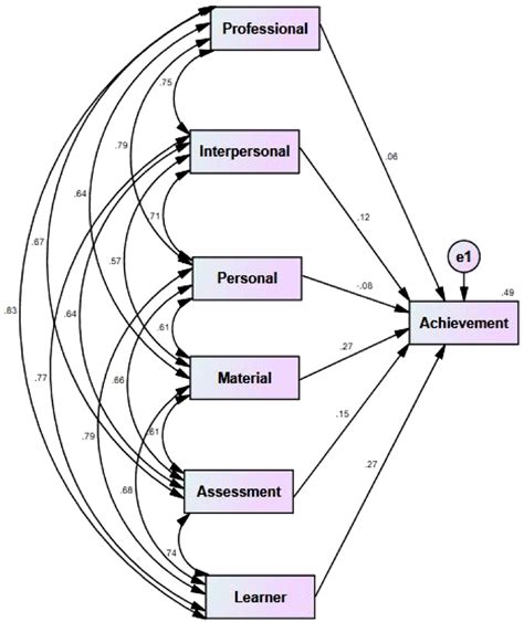 The Model Of The Relationship Between Iranian Efl Teachers