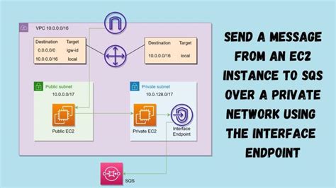 Suroj Bera On Linkedin Aws 24 Send Message From An Ec2 Instance To Sqs Over A Private Network