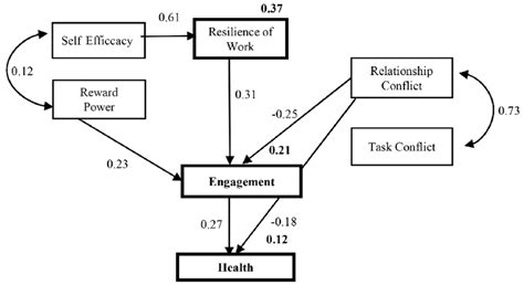 Pictorial Specification Of The Model Of Relationships Between Variables Download Scientific
