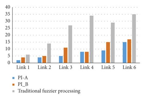 Comparison Of Algorithm Stability Of Controller Link Selection