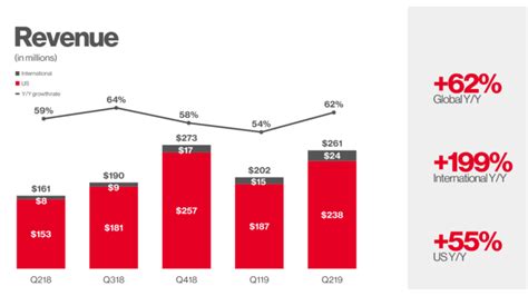 Pinterest Revenue Jumps 62 Monthly Active Users Reaches 300 Million