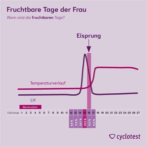 Wie Lange Nach Der Periode Ist Man Fruchtbar Vsmsp