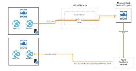 Azure New Vnet Integration — Part 1 Jacky Wong Medium