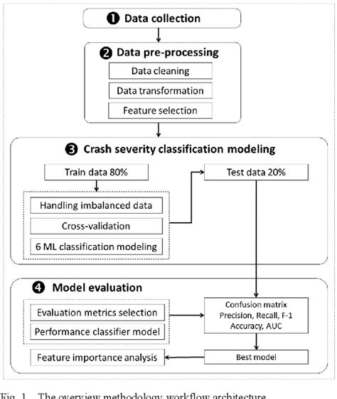 figure 1 from crash severity classification prediction and factors