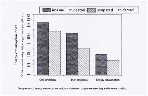 Converter Steelmaking Improve Converter Scrap Ratio