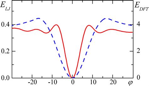 Color Online The Interlayer Interaction Energy Between The Graphene Download Scientific
