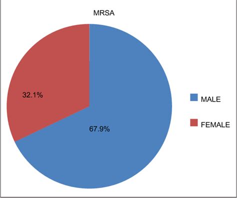 Figure 1 From Prevalence Pattern Of Mrsa From A Rural Medical College