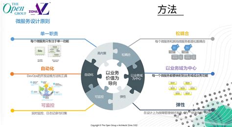 togaf标准第10版读书会第12场——大厂专家专业解读业务参考模型！ togaf10考题 csdn博客