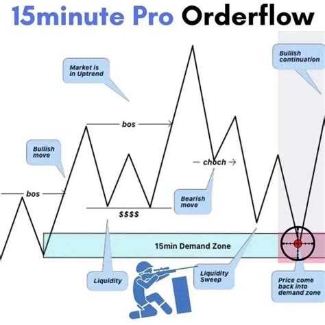 Market Structure And Order Flow How To Avoid Stop Loss Hunting With Price Action Trading Artofit