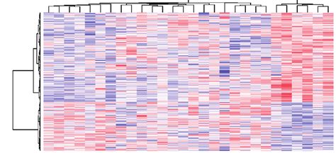 figure s2 variation in gene expression hierarchical clustering of the