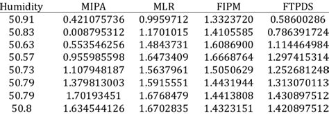 Analysis Of Residuals Of Existing Algorithm With Proposed Algorithm