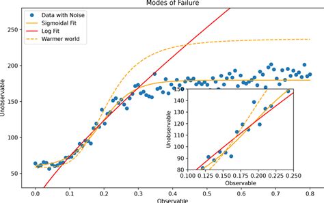 A Schematic Diagram Of A Typical Emergent Constraint Showing The