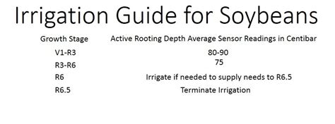 Irrigation Guide For Soybeans Mississippi Crop Situation