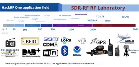 HackRF One MHz GHz Original US Version An Open Source Software Defined Radio Platform SDR