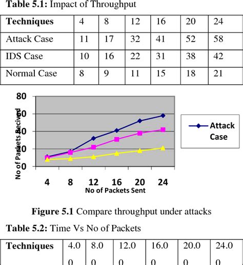 Table 51 From Efficient Hybrid Ip Trace Back Techniques To Mobile Distributed Denial Of Service